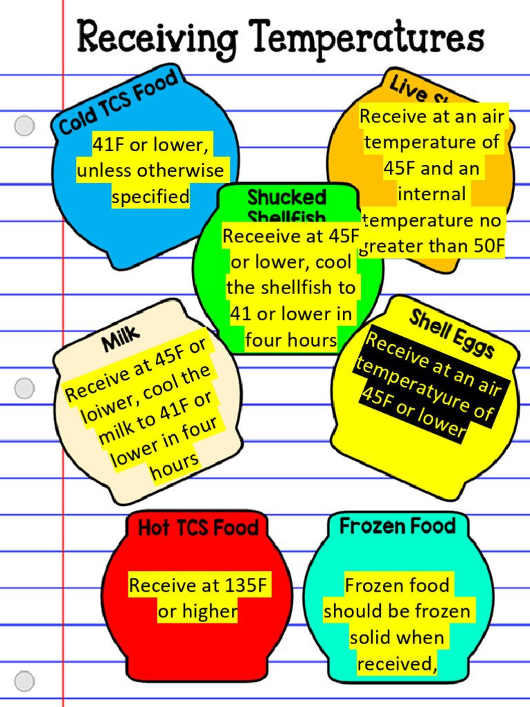 CHP 6 - Receiving Temperatures | PDF