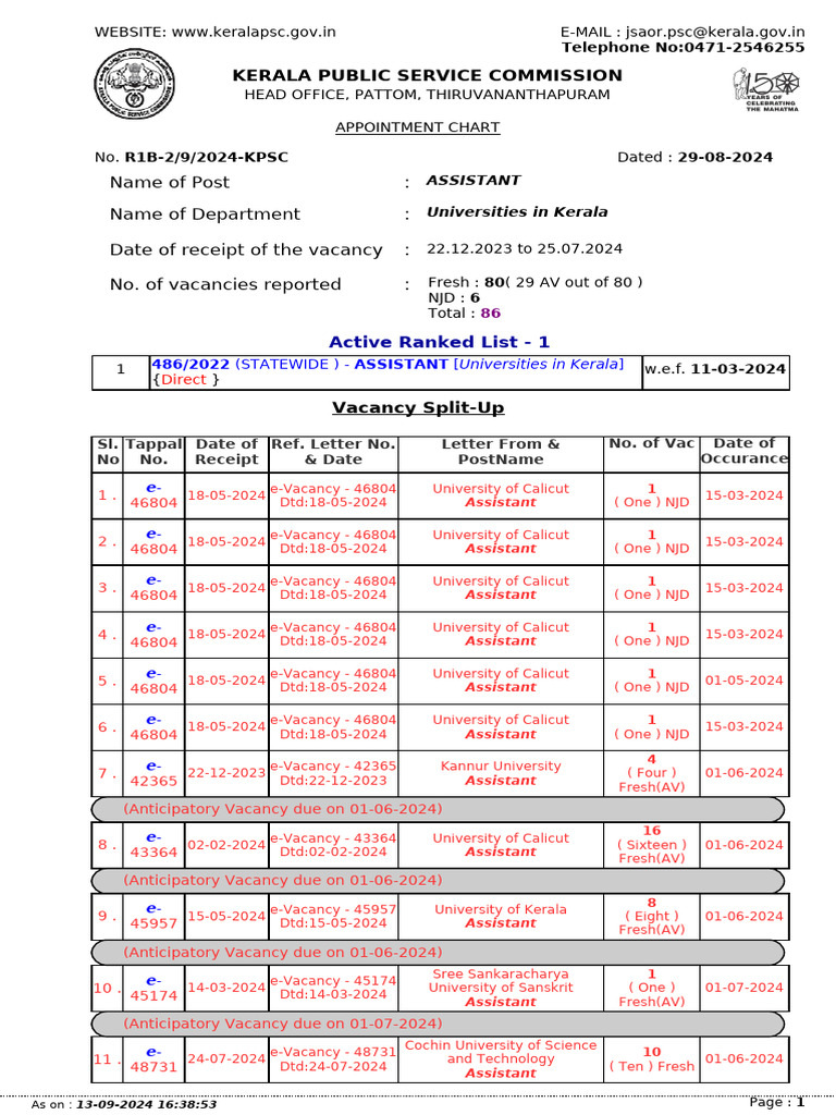 Appt Chart - Assistant - Universities-29.08.2024 | PDF | Kerala | South ...