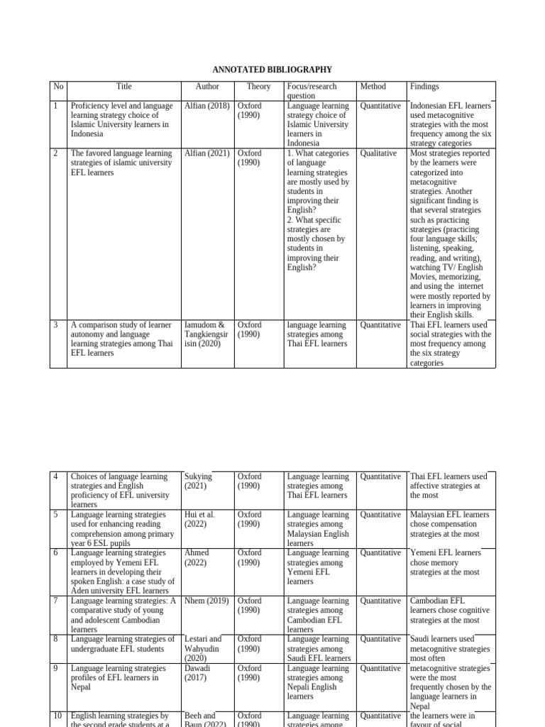 ANNOTATED BIBLIOGRAPHY (MODEL) | PDF | Metacognition | English As A ...