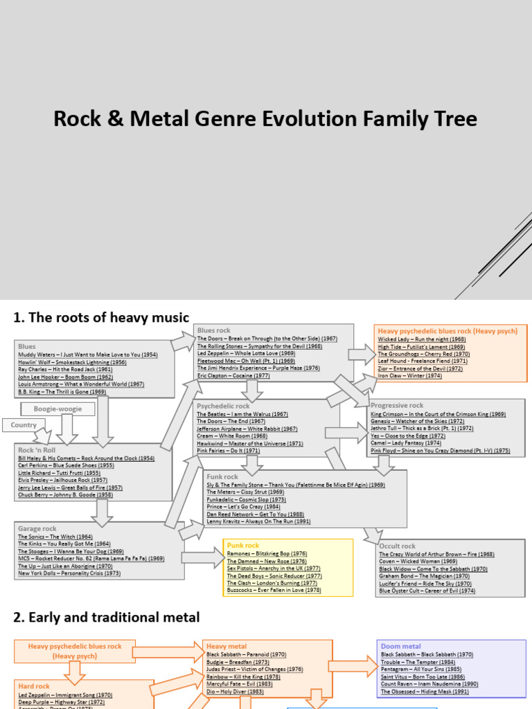 Rock & Metal Genre Evolution Tree | PDF | Heavy Metal Music | Rock Music