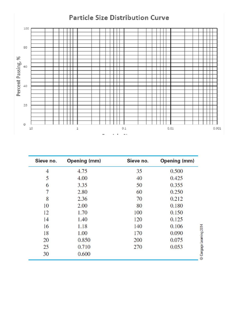 Particle Size Distribution Curve Portrait | PDF