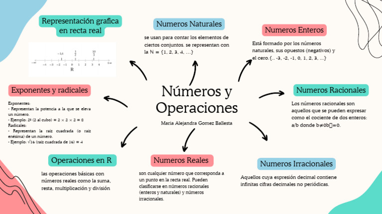Mapa Mental Matematica I | PDF