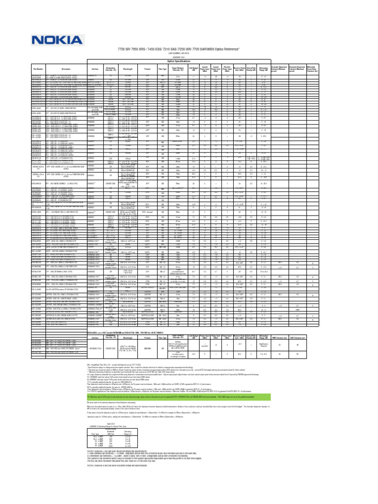Nokia IP Product Optics Reference Table - EXT | PDF | Fiber Optic Communication | Wavelength ...