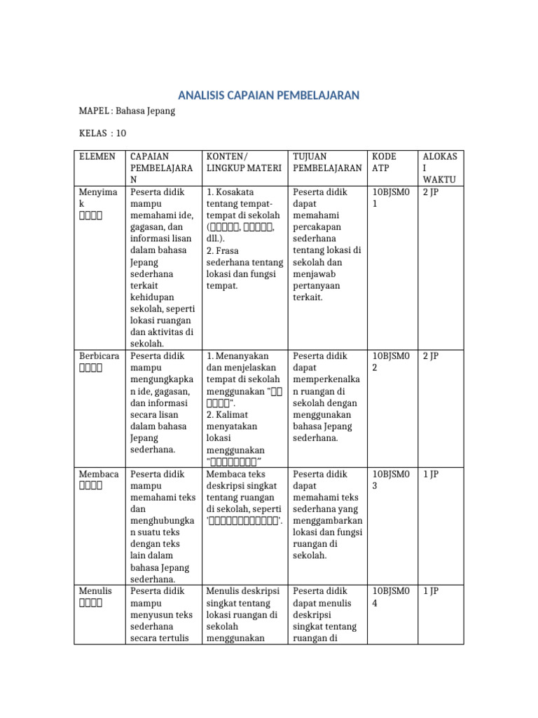 Analisis Capaian Pembelajaran | PDF
