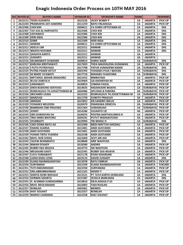 Enagic Indonesia Order Process On 10TH MAY 2016 | PDF