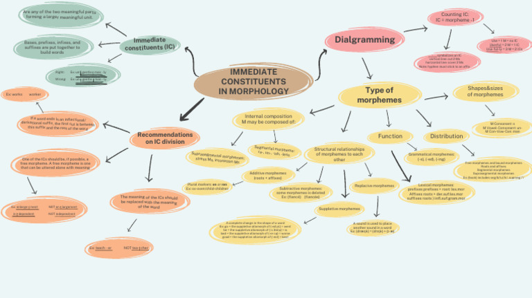 Chapter 3 - Immediate Constituents in Morphology | PDF | Word ...