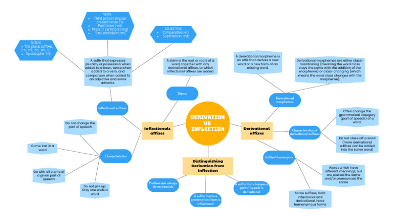 Derivation Vs Inflection | PDF | Word | Part Of Speech
