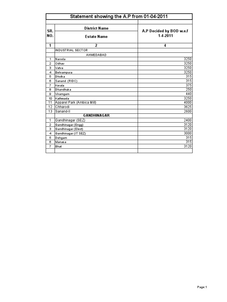 GIDC Allotment Price-2011 | PDF | Science & Mathematics