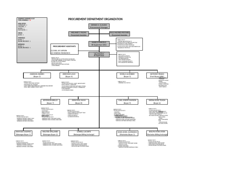 Ho Procurement Org-Chart - With SLMDSC - Updated | PDF