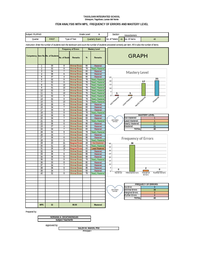 Grade 6 Item Analysis 4th QTR 1 | PDF | Evaluation | Tests