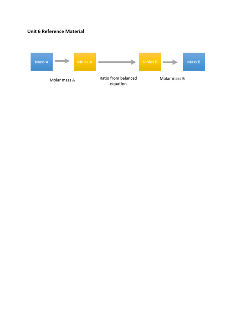 Unit 6 Reference Material | PDF