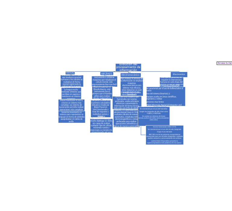 Evolucion Gonzalez Mateo | PDF | Equipo de oficina | Informática