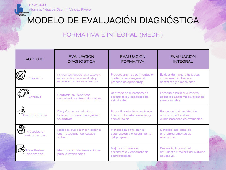 Modelo de Evaluación Diagnóstica, Formativa e Integral | PDF