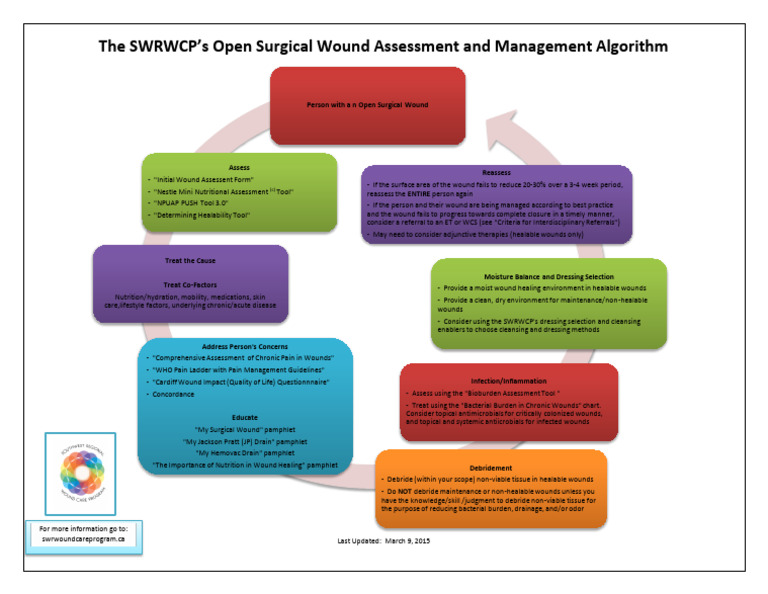 Open Surgical Wound Algorithm | PDF | Wound | Health Care