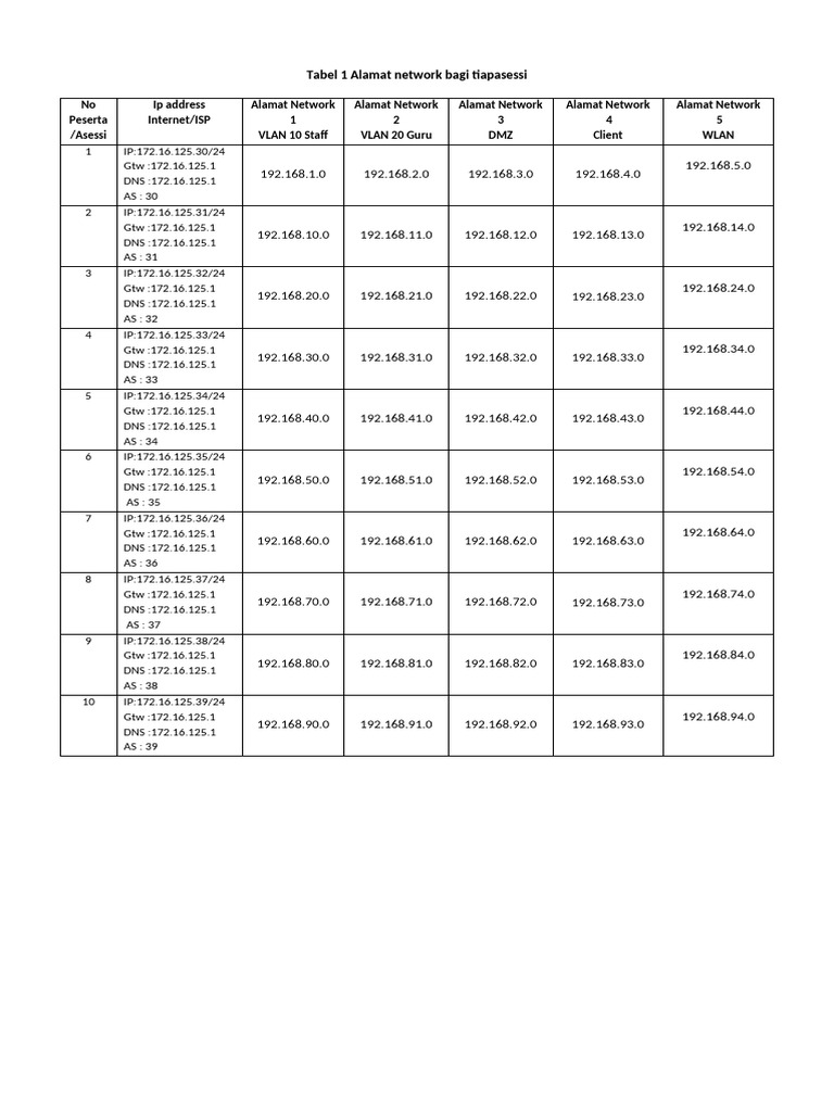 Tabel 1 Alamat Network Bagi Tiapasessi | PDF | Domain Name System ...