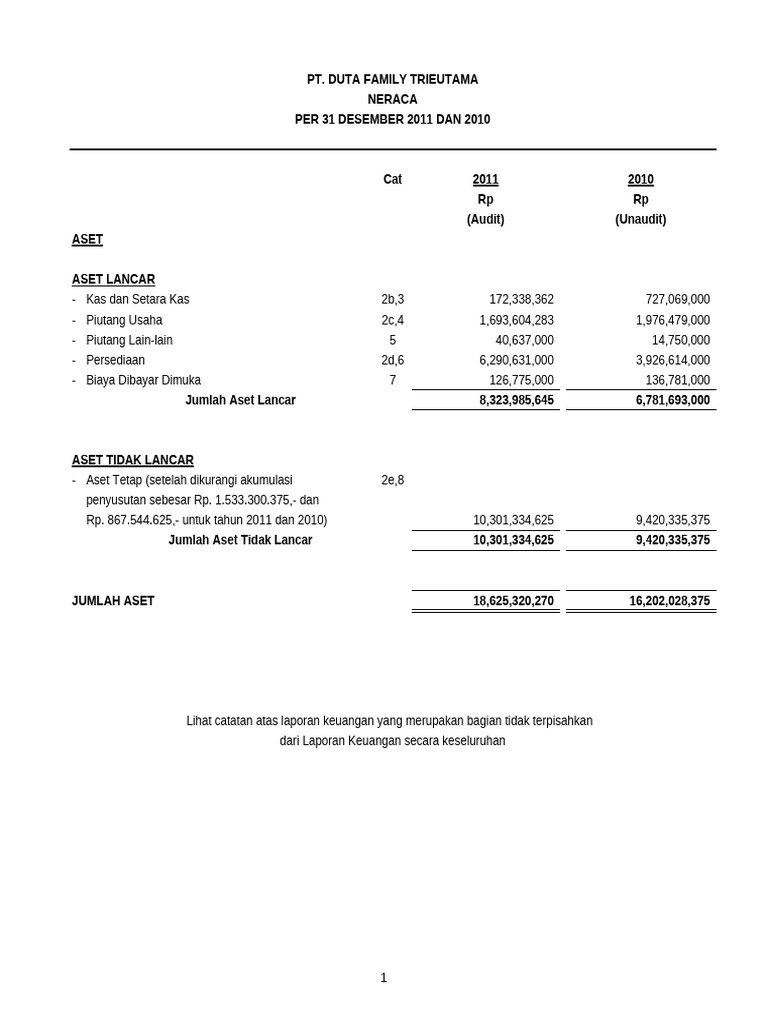 Laporan Keuangan PT Duta Family 2011 | PDF