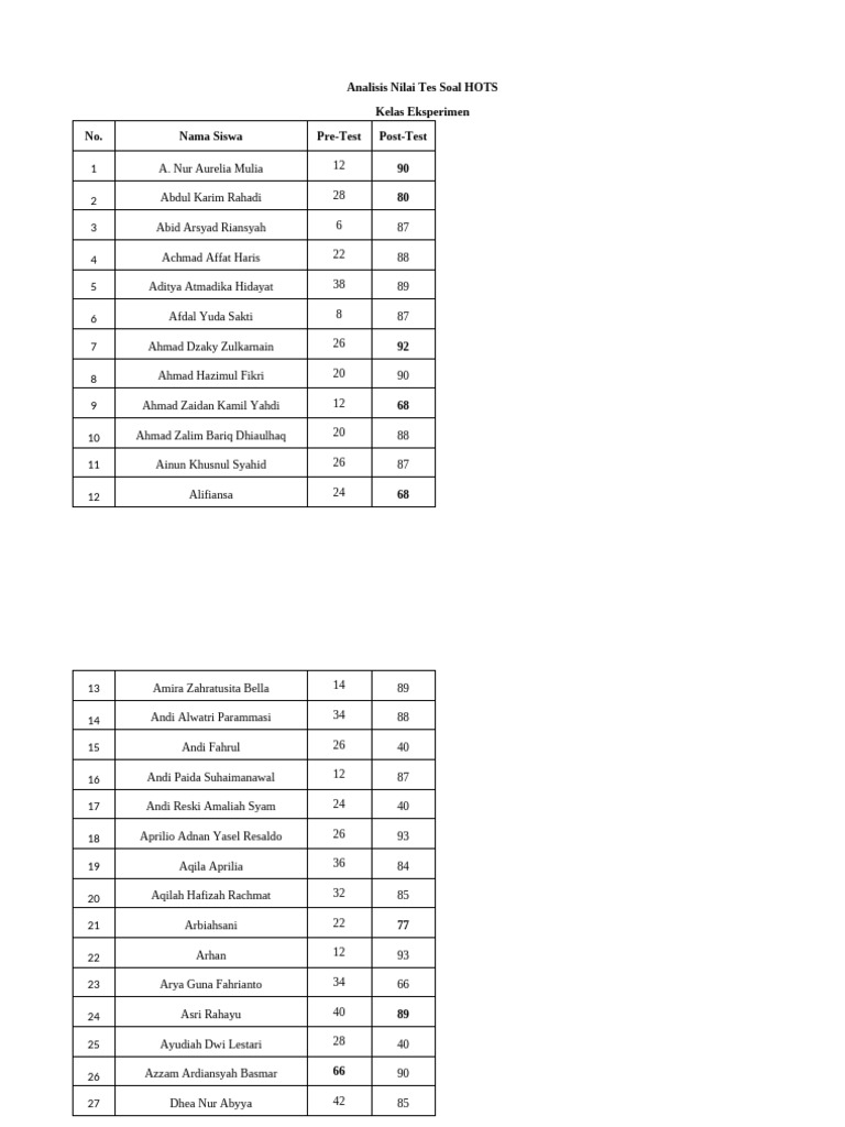 Analisis Nilai Tes Soal HOTS | PDF | Errors And Residuals | Coefficient ...