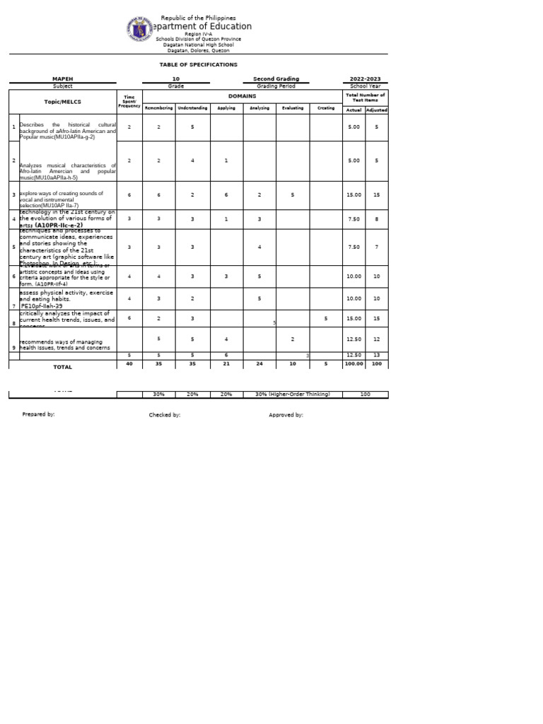 2nd Qtr. TOS MAPEH Automated GRADE10 | PDF | Learning | Cognition
