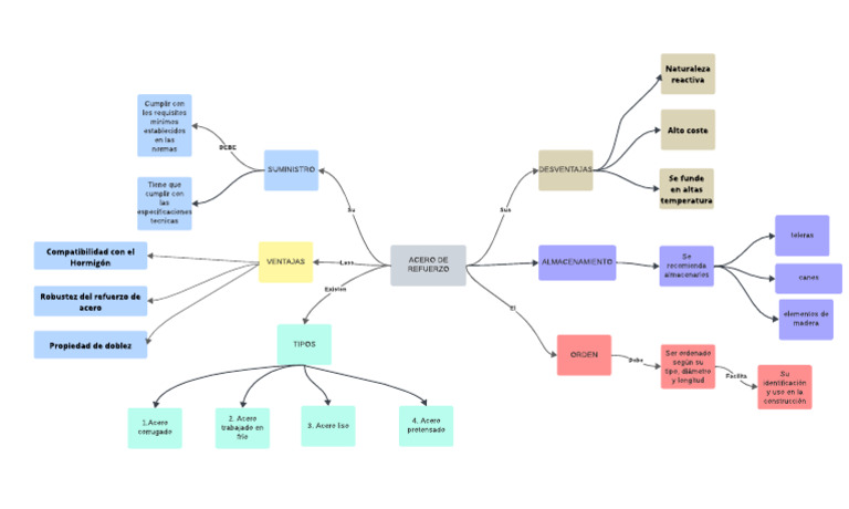Mapa conceptual (2) | PDF | Ingeniería de Edificación | Materiales de construcción