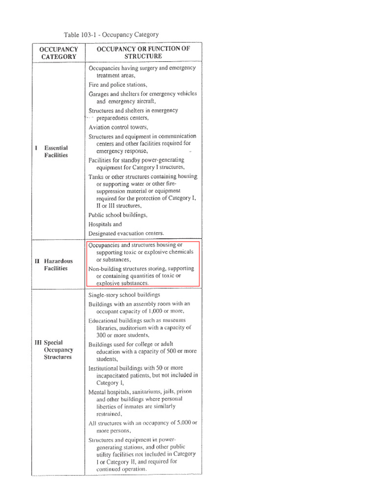 4) Occupancy Categories-Table103-1 NSCP | PDF