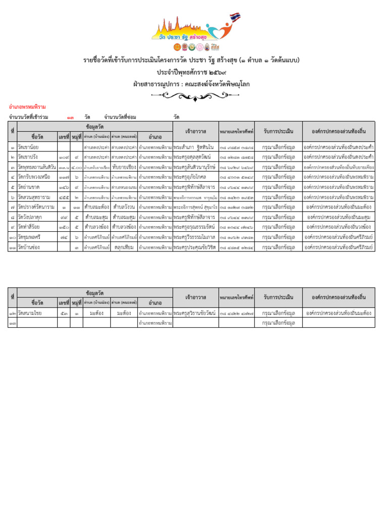 บัญชีรายชื่อวัดเข้ารับประเมิน รุ่น 5 2569 | PDF