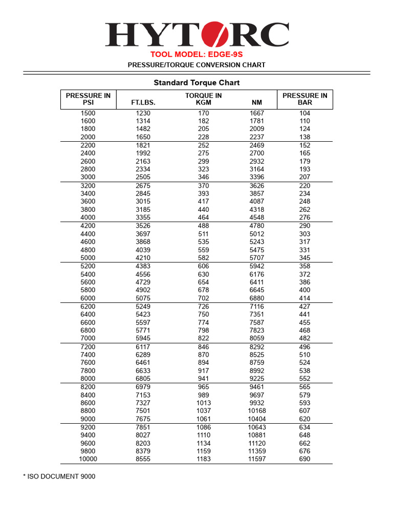 EDGE 9S Torque Conversion Chart | PDF | Equipment | Manufactured Goods