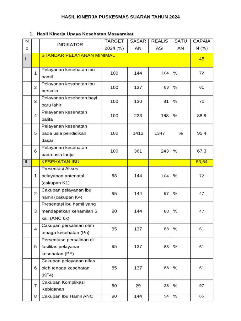 Hasil Kinerja Puskesmas Suaran Tahun 2024 Fixxxxxxxxxxxxx | PDF