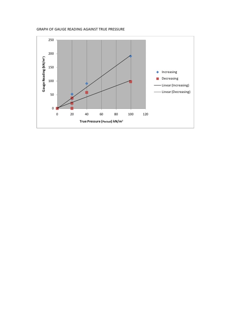 Graph of Gauge Reading Against True Pressure | PDF