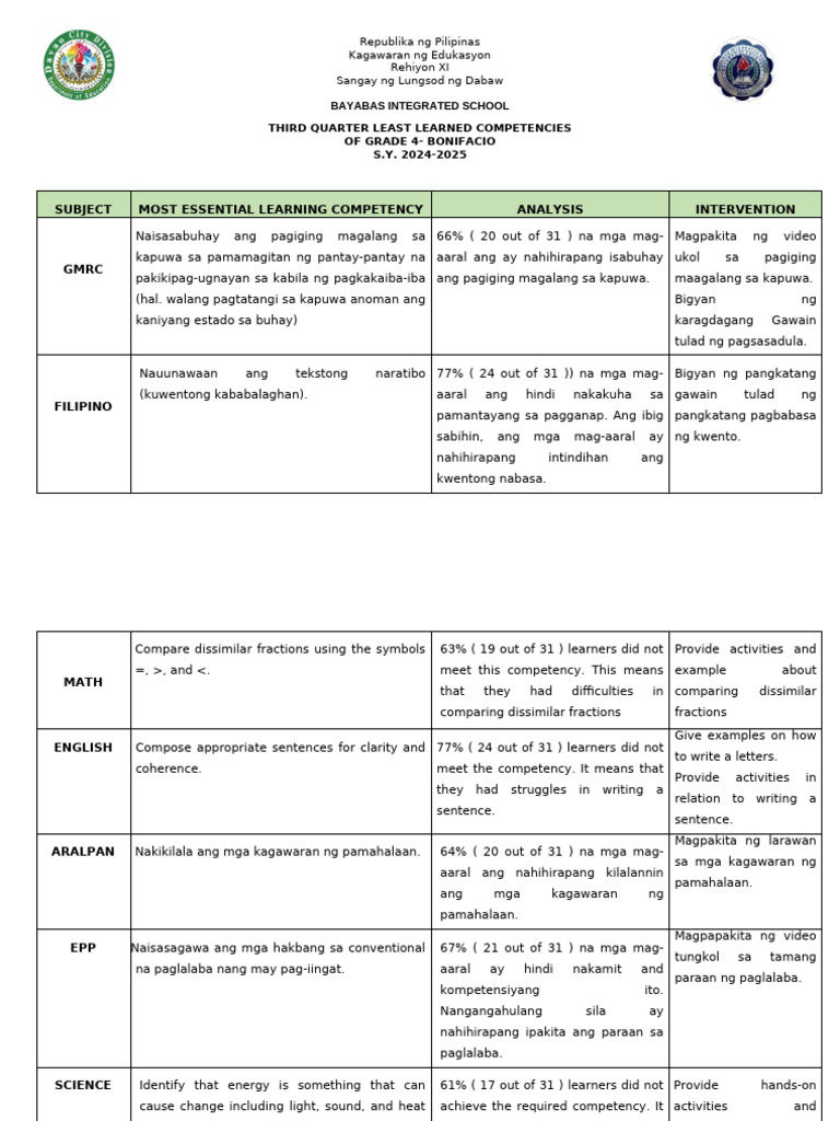 Grade 4 Learning Challenges | PDF