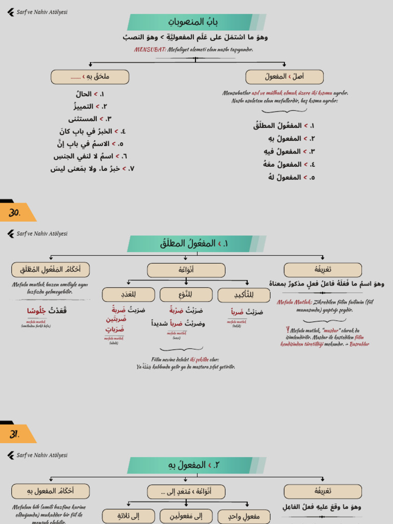 M32. Mensubatın Tamamı - Şerh'Ul-Muğni | PDF
