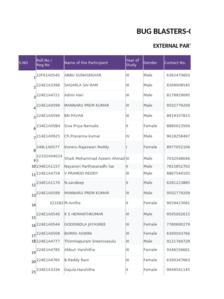 Bug Blasters Participants | PDF | Qualifications | Vocational Education