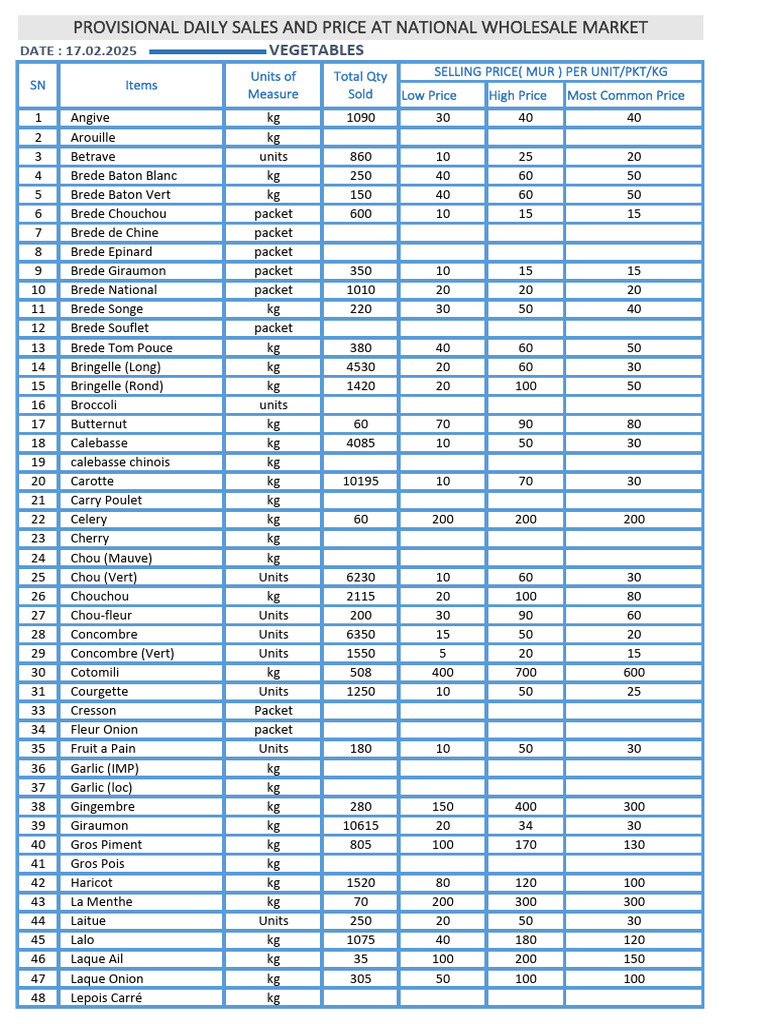 Daily NWM Statistics Veg Fruits 17.02.25 | PDF | Vegan Cuisine
