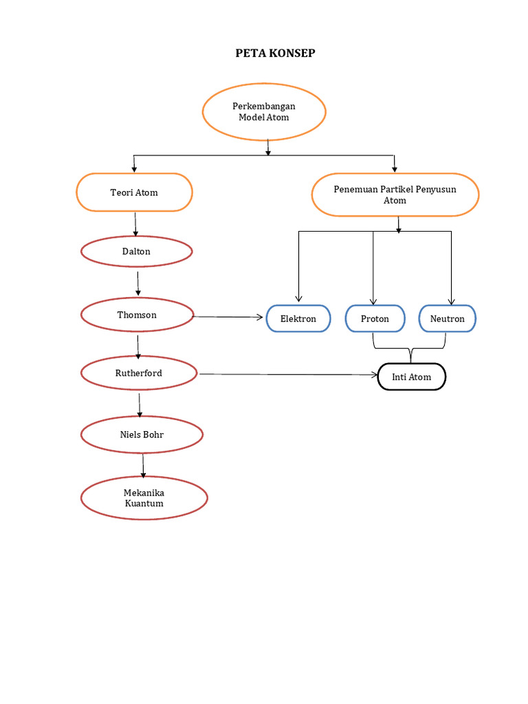 LKPD Perkembangan Model Atom | PDF