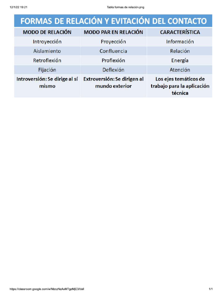 Tabla Modos de Relación | PDF