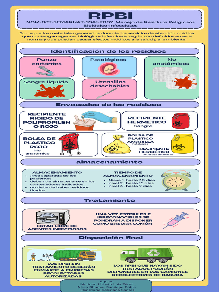 Infografía sobre RPBI y NOM-087 | PDF | Residuos | Contaminación