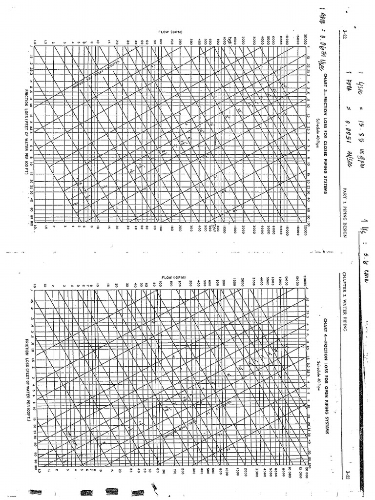 Pipe Friction Loss Chart (NYI NYI) | PDF