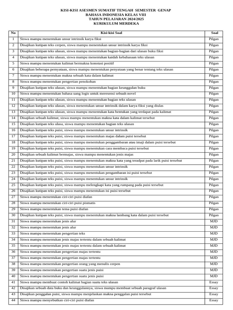Kelas Viii Kurmer Kisi-Kisi Asts Genap B.ind 2024-2025 | PDF