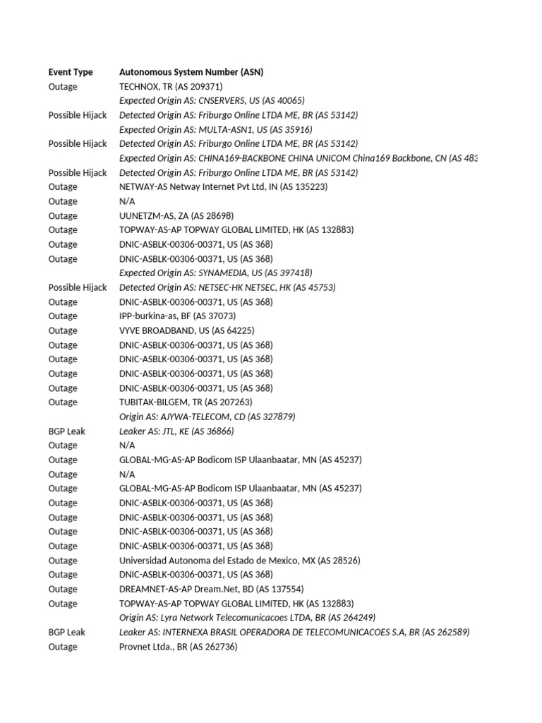 BGP-Incident-Data | PDF | Wide Area Network | Telecommunications