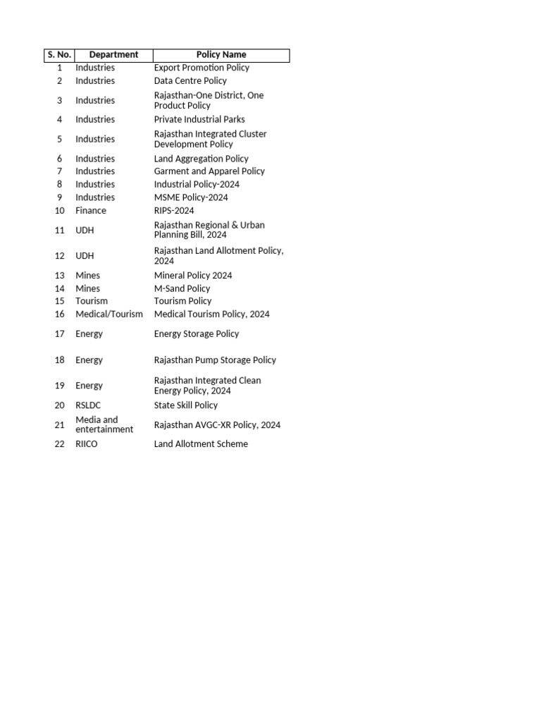 Rajasthan Policies Overview 2024 | PDF