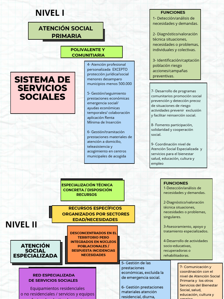 Esquema Niveles Ssss | PDF | Trabajo Social
