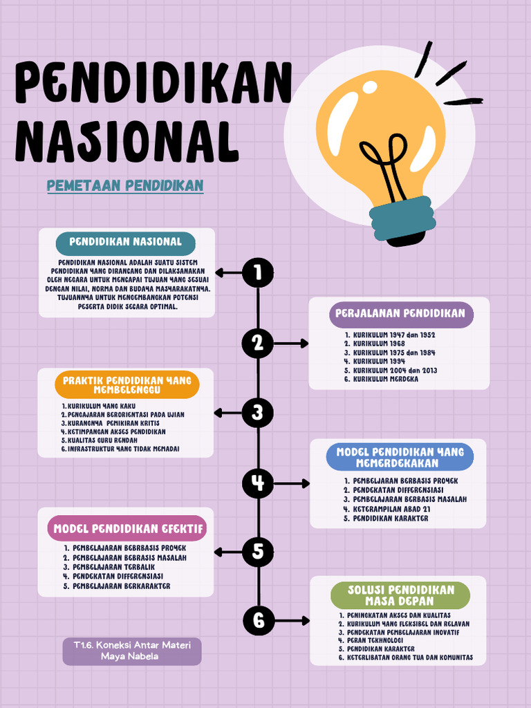 Mind Mapping T1.6. Koneksi Antar Materi Maya Nabela | PDF
