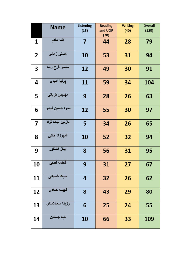 FCE Results - Shokouh Teachers-2 | PDF