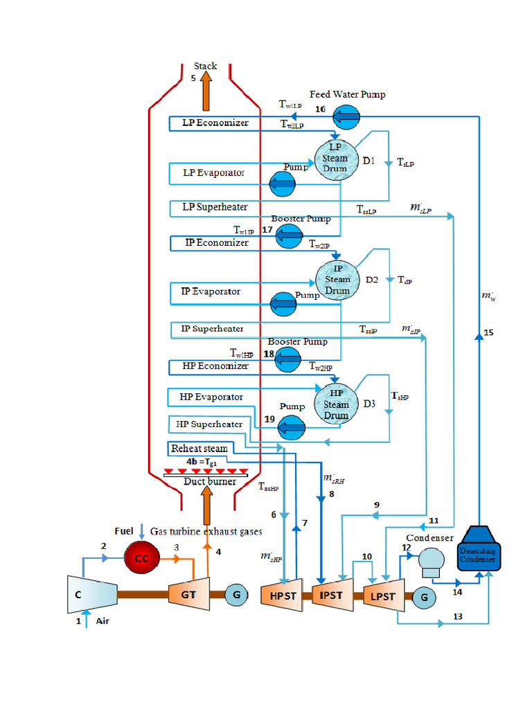 Triple Pressure HRSG | PDF