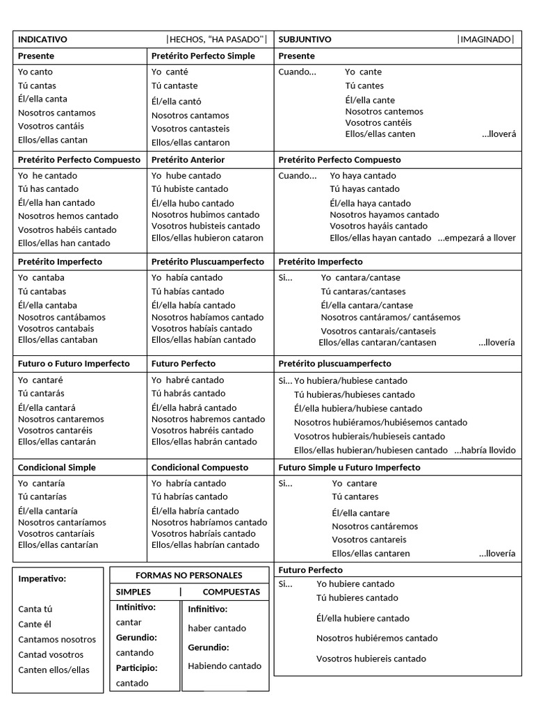 Conjugaciones del Verbo "Cantar" | PDF | Gramática | Sintaxis