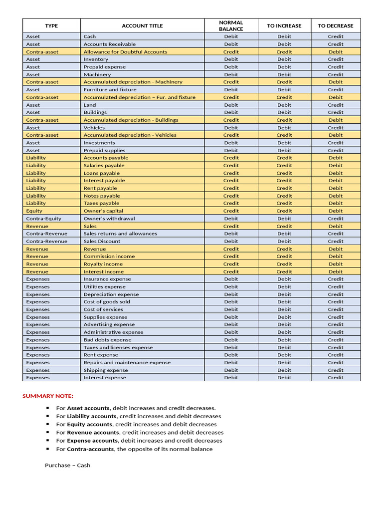 CHART-OF-ACCOUNTS | PDF | Debits And Credits | Expense