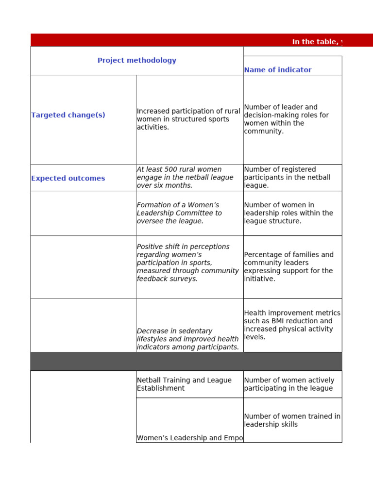 Project Methodology | PDF | Leadership | Psychology