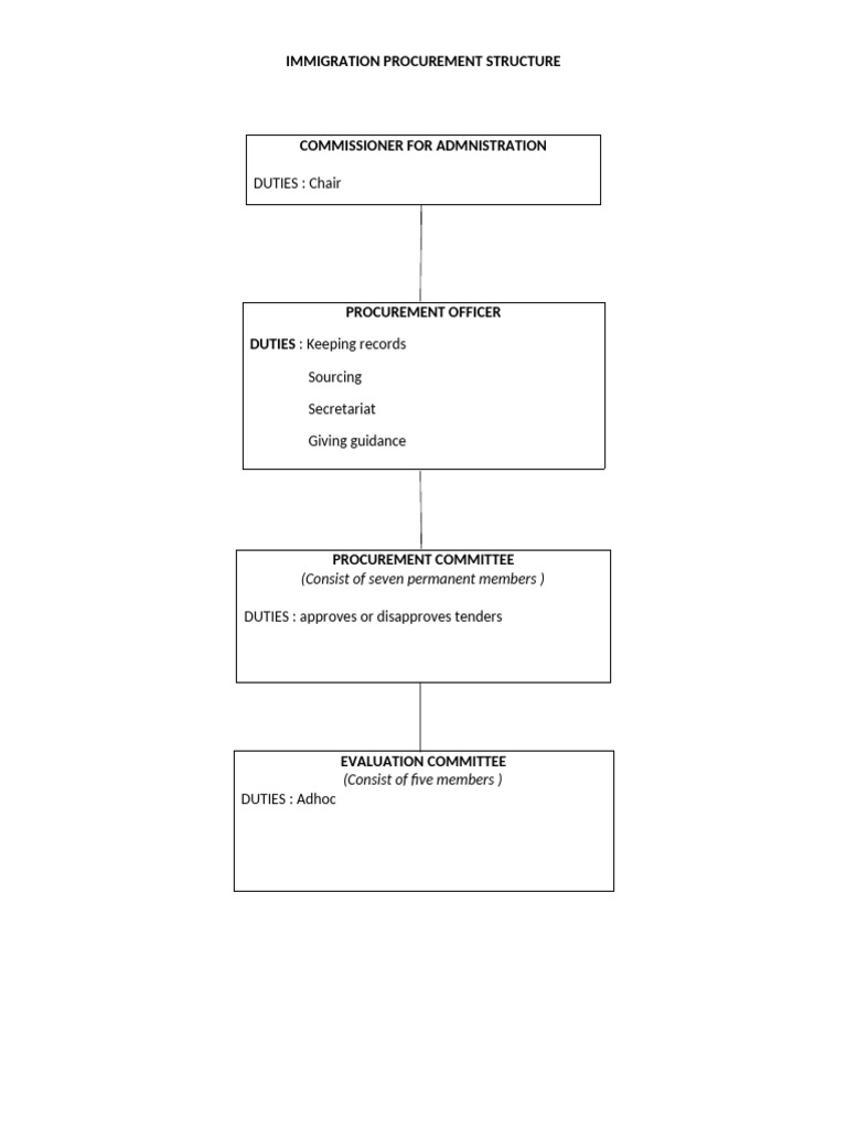 Procurement Structure | PDF