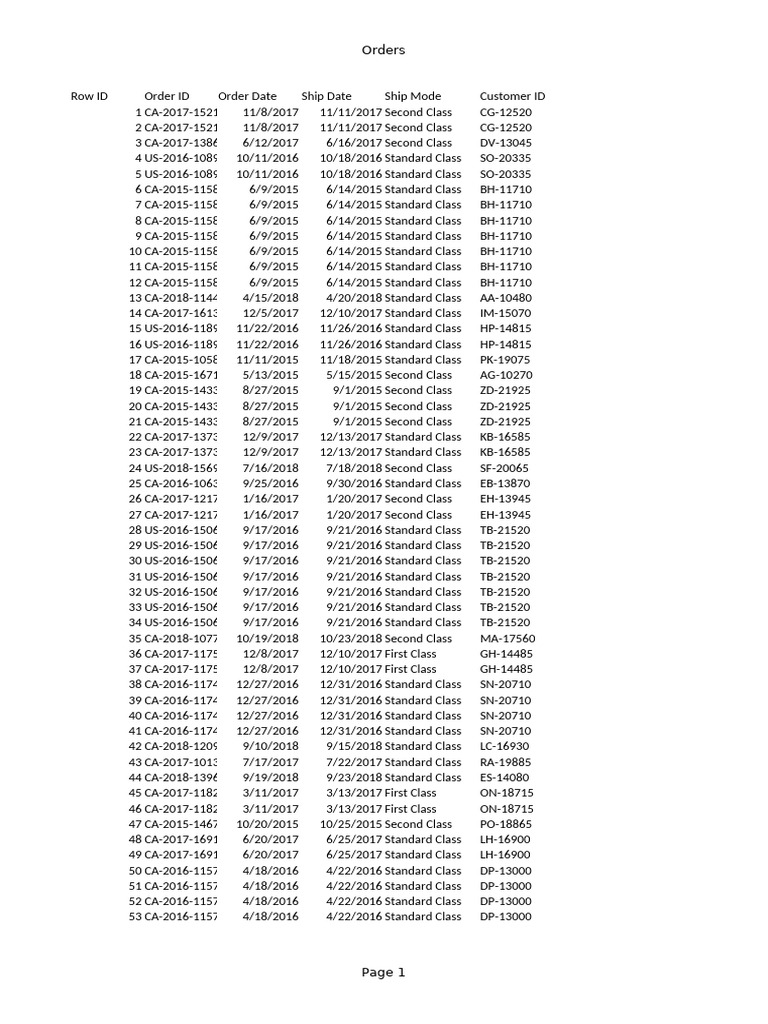Superstore data analytics set | PDF | Computing
