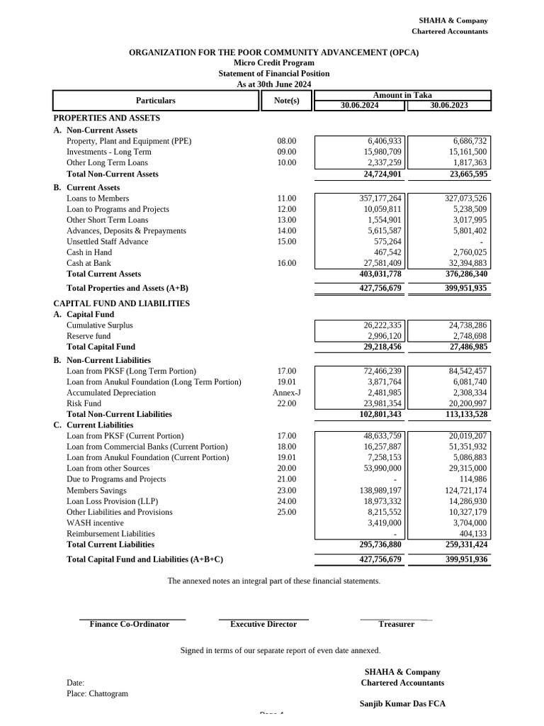 OPCA Microfinance Program 2023-2024 FINAL | PDF | Expense | International Financial Reporting ...