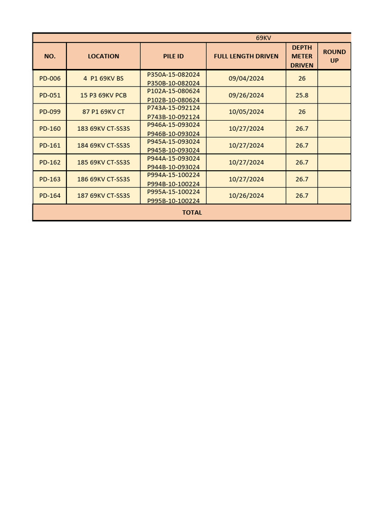 69KV Pile Driving Data Summary | PDF